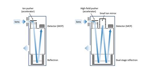 Orthagonal Tof Time Of Flight Ms Detector Mass Spectrometry Bar