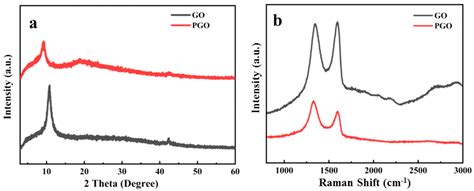 Polymers Free Full Text Incorporation Of Graphene Oxide Modified With Polyamide Curing Agent