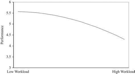 The Quadratic Effect Of Workload On Performance Download Scientific