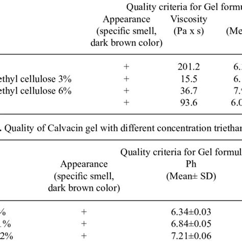 Quality Of Calvacin Gel With Different Concentration And Various Gel