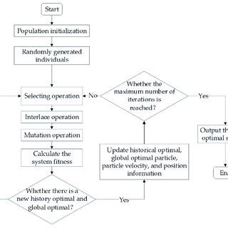 Proposed PSO GA Hybrid Algorithm Download Scientific Diagram