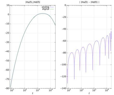 Design Of A Digital A Weighting Filter With Arbitrary Sample Rate Signal Processing Stack Exchange