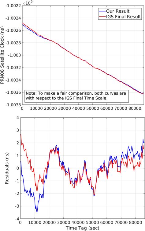 Our Result Of Prn08 Satellite Clock On Mjd 58244 Blue Curve The Igs