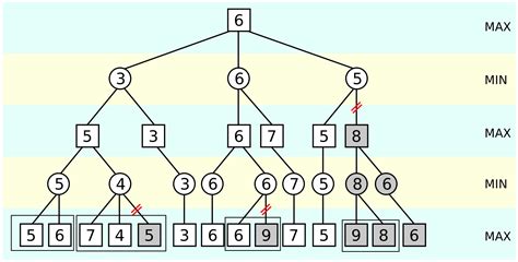 alpha beta pruning parallel chess ai