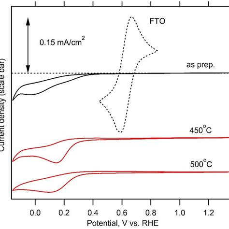 Work Functions Determined By Kelvin Probe Measurement For Sno2 Films Of Download Scientific