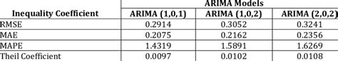 Summary Of Forecast Evolutions Of Arima Models Download Table