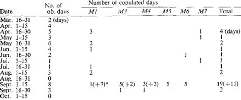 Sexual Activity Observations Download Table
