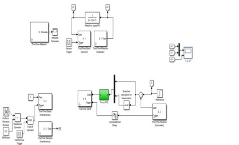 shows the fuzzy adaptive pid controller built in model by truetime