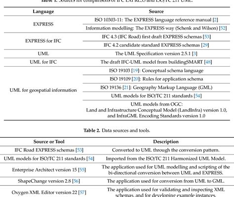 Table 2 From Ifc Schemas In Isotc 211 Compliant Uml For Improved