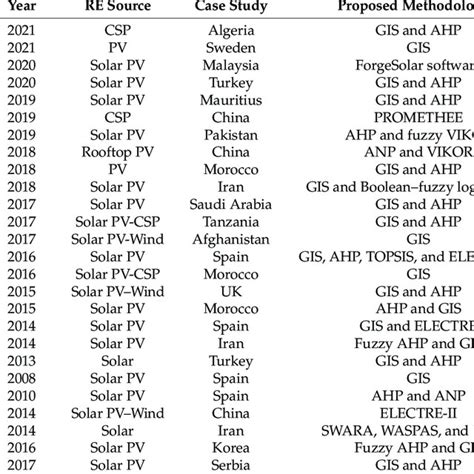 Hybrid Mcdm And Gis Methods For Pv Site Selection Download Scientific Diagram