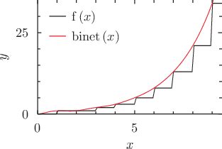 Pyxplot Examples Fibonacci Sequence