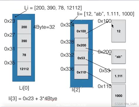 学习笔记 Day 17 数据结构与算法 顺序表序列表占内存 Csdn博客