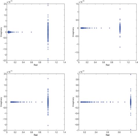 Eigenvalue Distribution Of Evhss Preconditioned Matrix P Evhss − 1 A Download Scientific