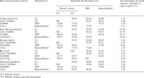 Pairwise Comparison Of Repeatmasker Trf And Our Algorithm On Real Data Download Table