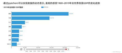 数据可视化：动态柱状图 Csdn博客