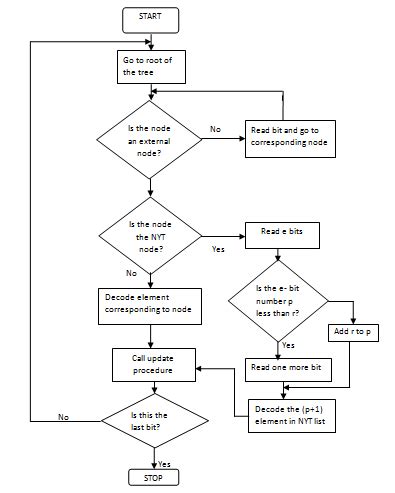 Decoding Procedure Of Adaptive Huffman Coding Download Scientific Diagram