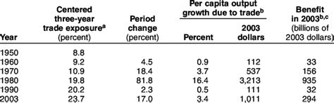 3 Output Elasticity Benefits Of Increased Trade Exposure Download Table