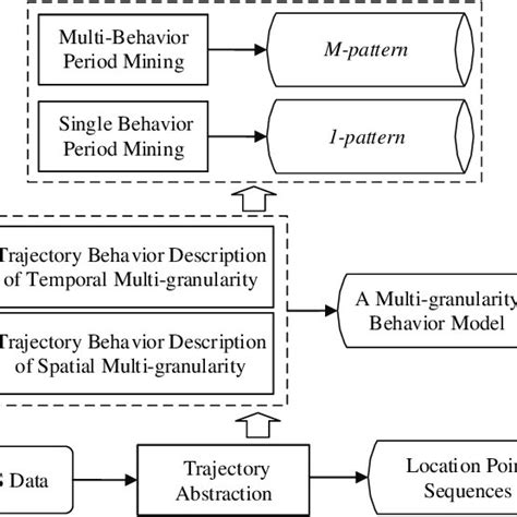 Framework Of Mining Multi Granularity Patterns Download Scientific Diagram