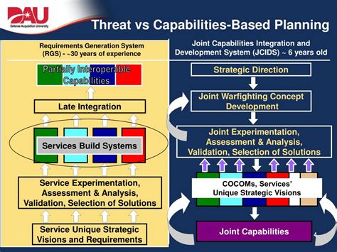 Ppt Requirements Management Executive Overview Joint Capabilities