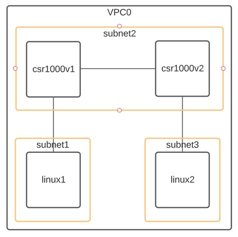 amazon web services routing between two cisco csr1000v instances on