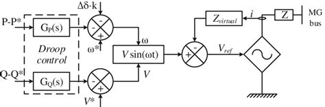 Control Loops Of The Dispatchable Converters Source Adapted From Download Scientific Diagram