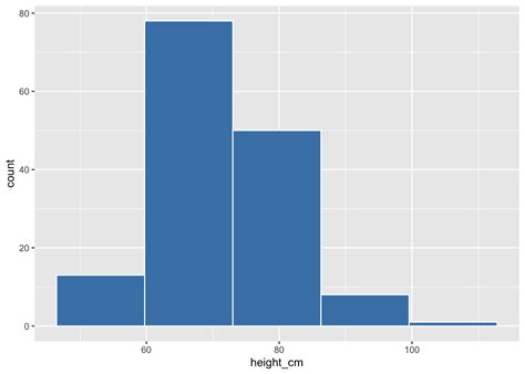 Introduction To Data Analysis With R 20 Histograms With Ggplot2