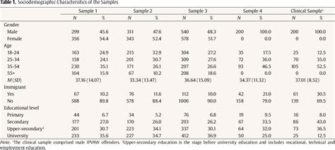 Table 1 From Measuring Perceived Severity Of Intimate Partner Violence