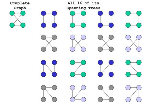 Minimum Spanning Trees Ppt Download
