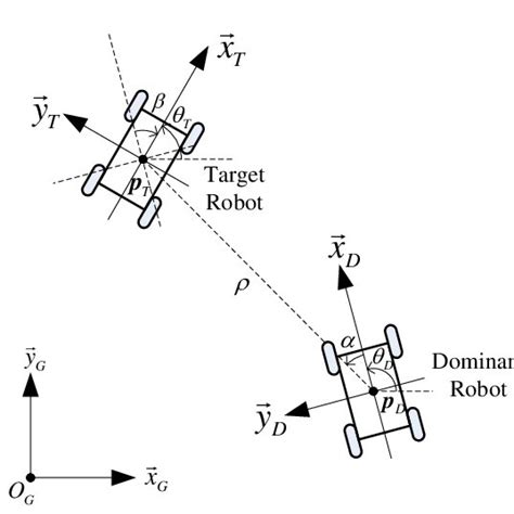 The Schematic Diagram Of The Relative Pose Relationship Between Two Robots Download Scientific