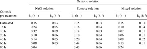 Drying Constants K 1 And K 2 During The Air Drying Of Tomato Fruits Download Table