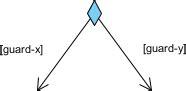 SysML How To Use Activity Diagrams To Model System Behavior