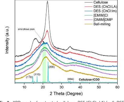 Figure 2 From Hydrolysis Of Regenerated Cellulose From Ionic Liquids