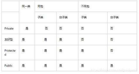 Java的继承和privateprotectedpublic的关系java Public Private Protected继承 Csdn博客