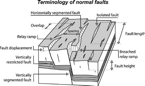 1 Block Diagram Showing The Main Geometric Characteristics Of A Download Scientific Diagram