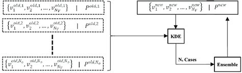 Demonstration Of How The Proposed Kernel Density Estimation KDE Based