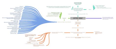 Cptpp Tipat Coggle Diagram