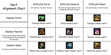 X Needs A Nerf Alignment Chart R Guildwars2