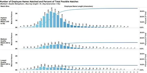 benchmarking the alteryx fuzzy matching tool data blends