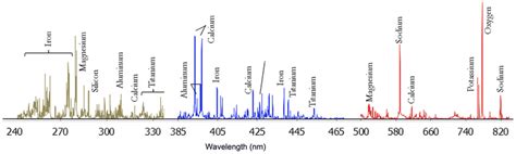 Known Reference Characteristic Spectral Response Download Scientific Diagram
