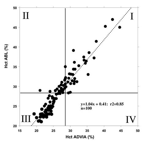 In 20 Patients With Predefined Hematocrit Target Of 28 N 100