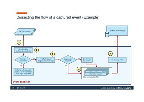 QRadar Architecture Pdf