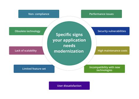 Enterprise Application Modernization What Why And How
