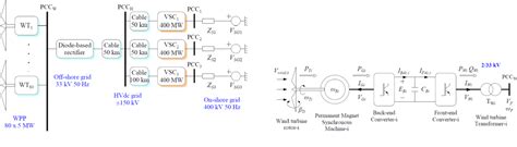 Figure 1 From Control Of Hvdc Diode Rectifier Connected Off Shore Wind Farm During Cable Faults