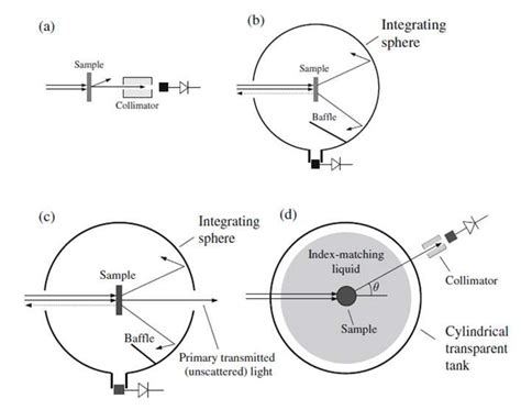 10 Techniques For Direct Measuring Optical Properties With Optically