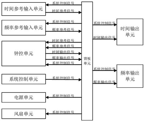 A Time Frequency Synchronization Integrated Realization System And Realization Method Eureka