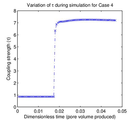Left Schematic Of The Return Mapping Algorithm For The Modified