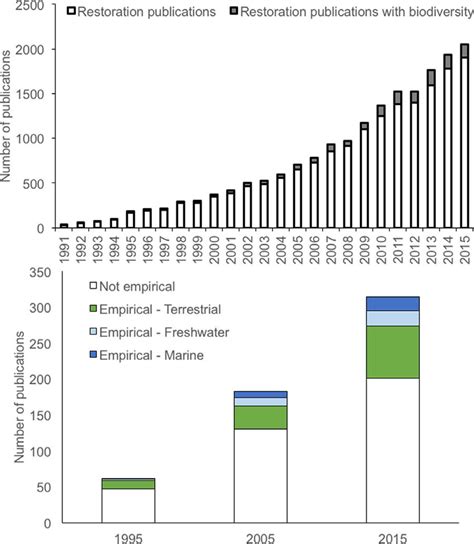 A Number Of Publications Identified In The Isi Web Of Knowledge