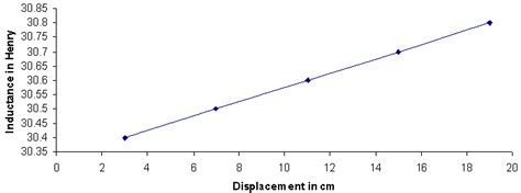Static Characteristic Graph Of The Proposed Displacement Sensing Coil