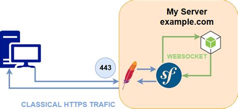 Php Role Management Symfony And Nodejs Stack Overflow