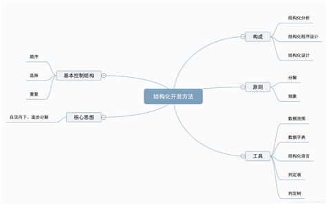 系统架构师 结构化开发方法系统架构师 结构化方法 实例讲解 Csdn博客 系统架构师 结构化开发方法系统架构师 结构化方法 实例讲解 Csdn博客